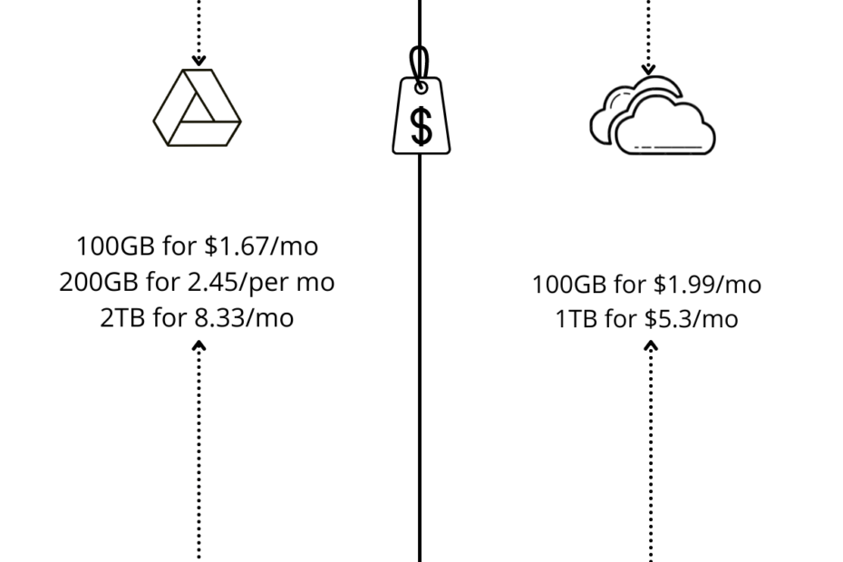 Google Drive vs OneDrive 2025 | Which One is Better?